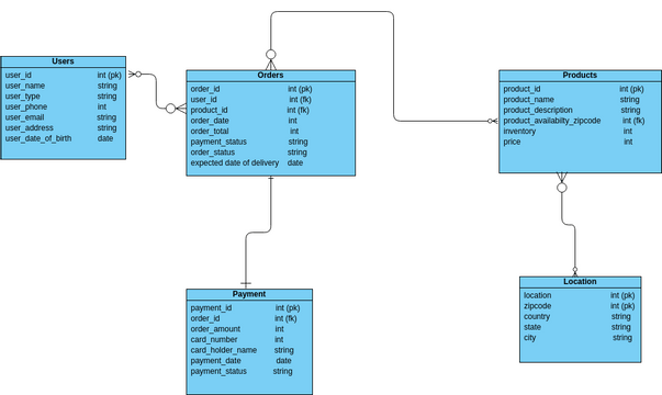 Database schema | Visual Paradigm User-Contributed Diagrams / Designs